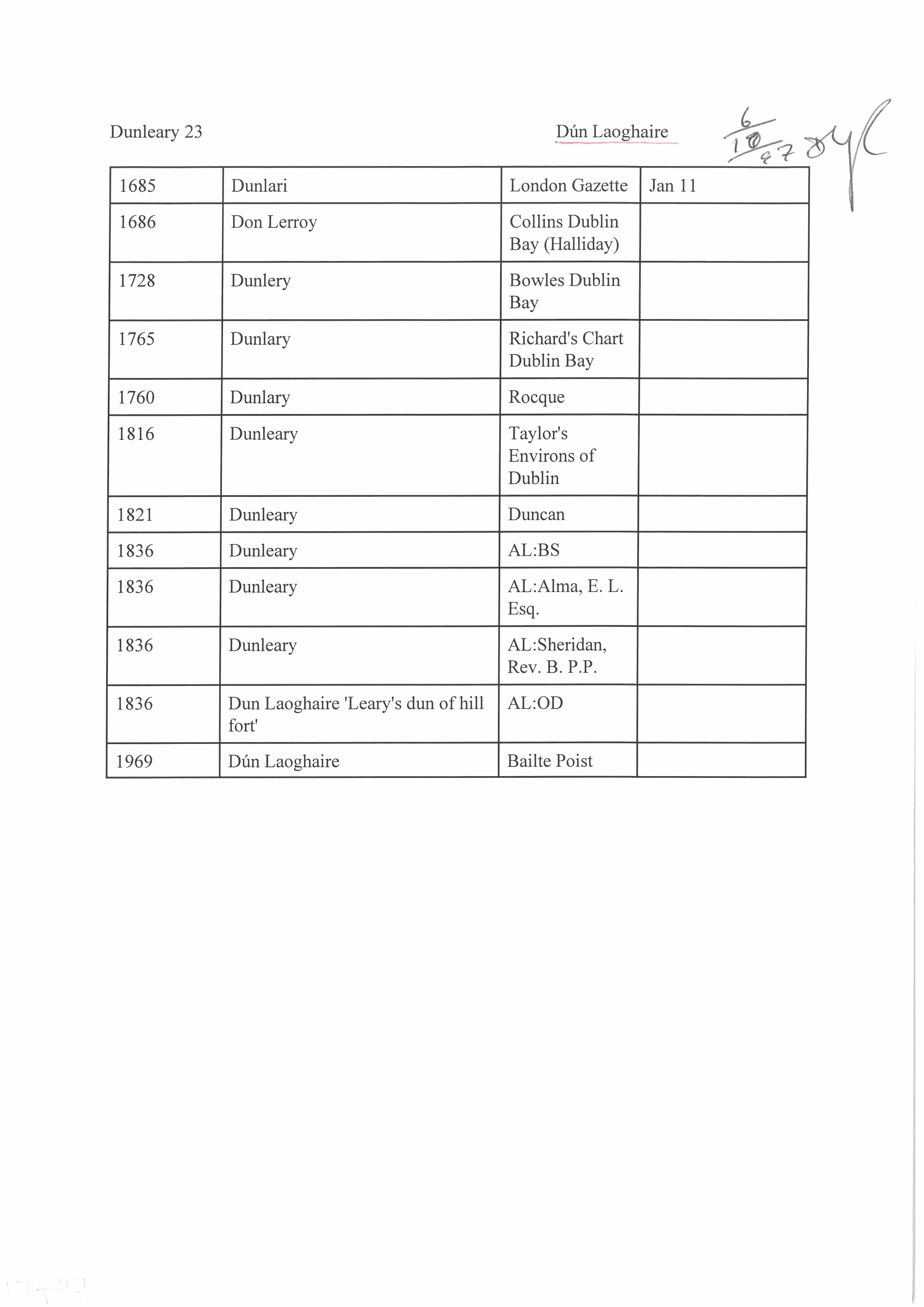 Dún Laoghaire/Dunleary | logainm.ie